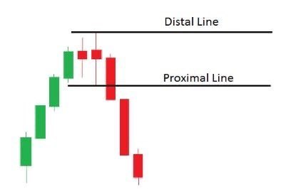How to Draw Supply and Demand Zones After 11 years of trading these are ...