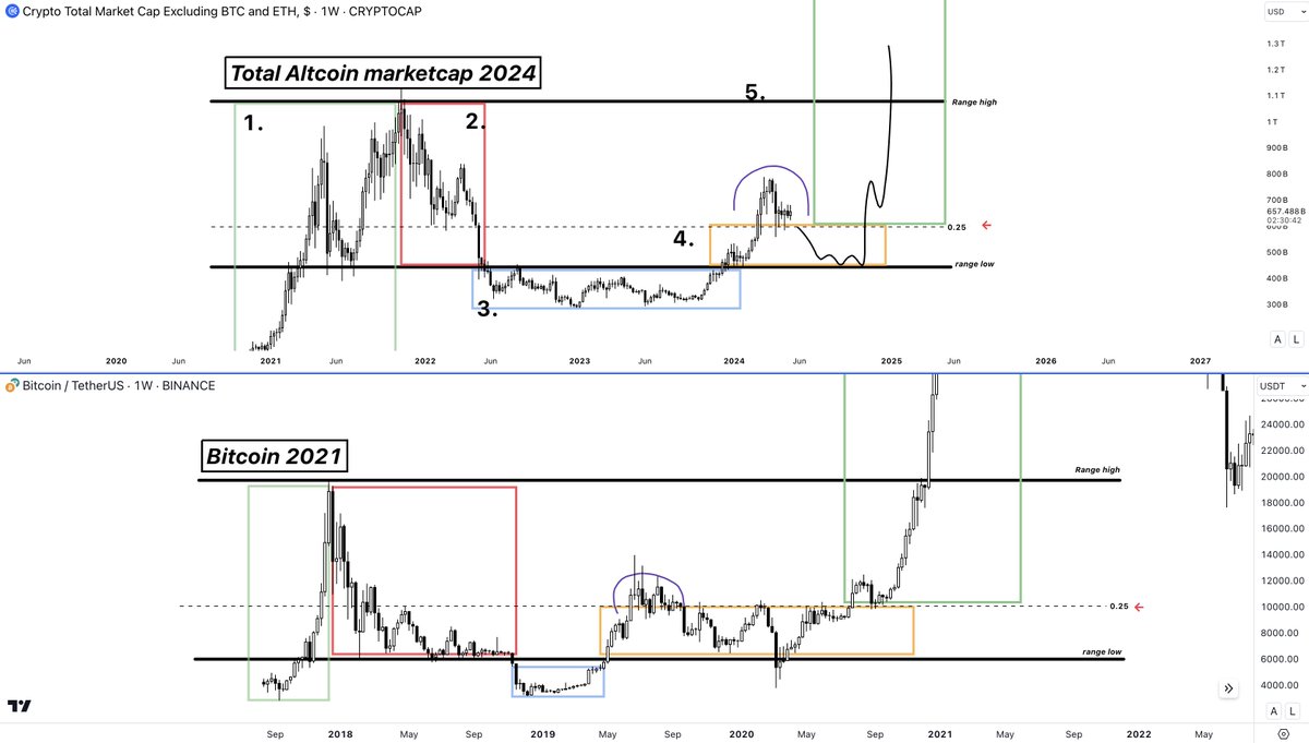 Is the altcoin bull market coming? 1/ The bull market has different ...