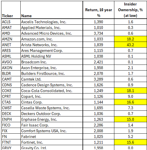 Thread By @RTelford_invest - Insider ownership isn’t...