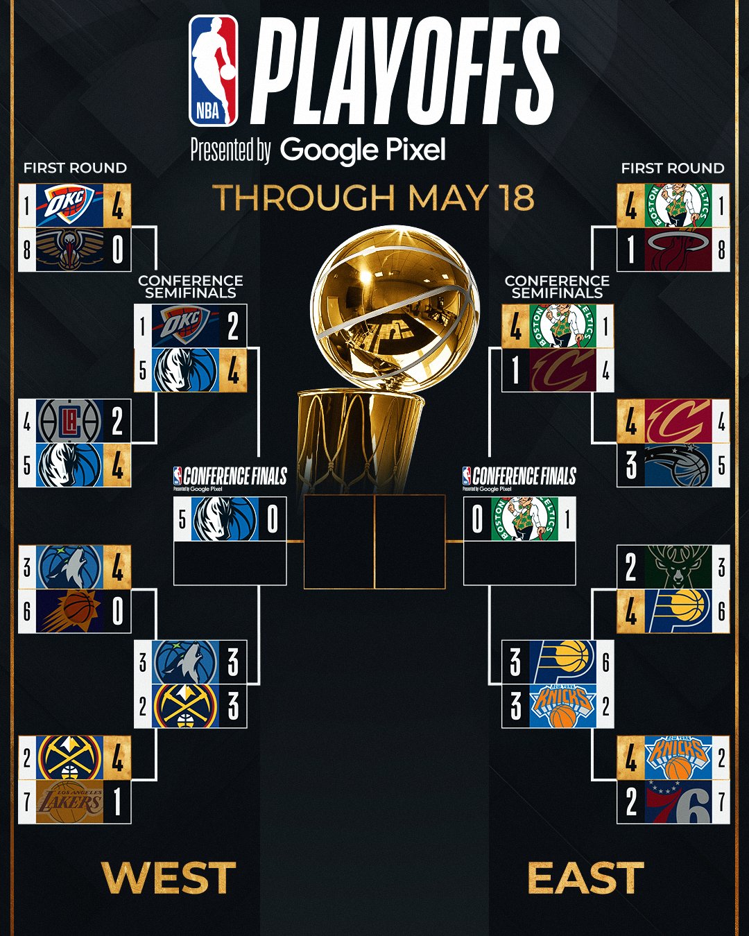 NBA on X MAVS ADVANCE TO THE WESTERN CONFERENCE FINALS NBAPlayoffs presented by Google Pixel continue Sunday on ABC and TNT. https t st6sr2QyOm X