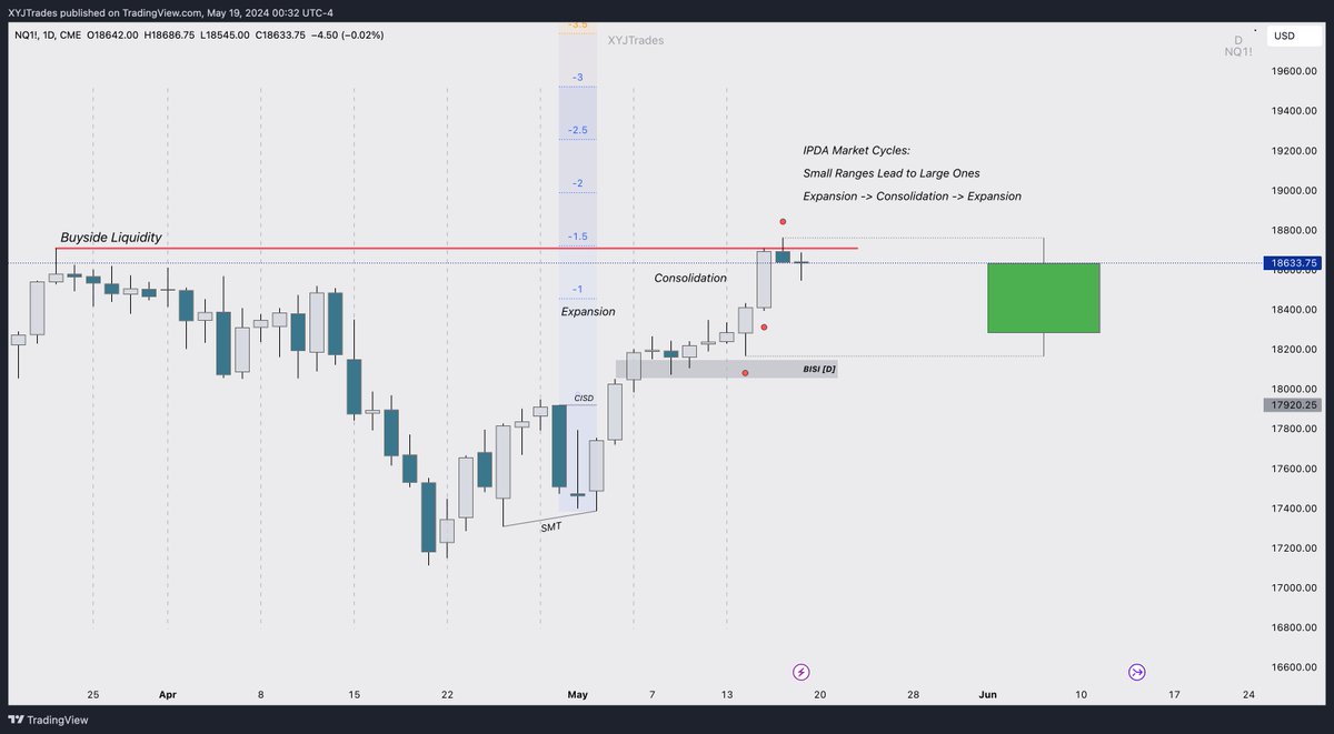 05-13-24 ~ 05-17-24 Weekly Po3 & Daily Trade breakdowns 🧵 Weekly ...