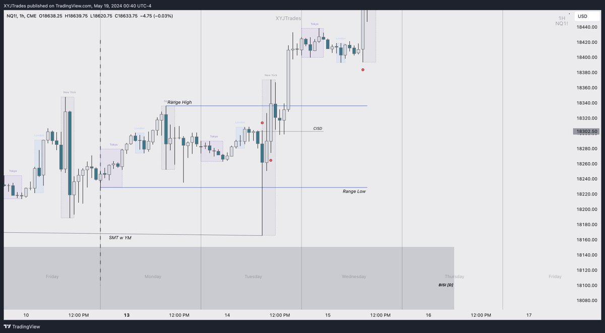 05-13-24 ~ 05-17-24 Weekly Po3 & Daily Trade breakdowns 🧵 Weekly Profile: Classic Expansion ...