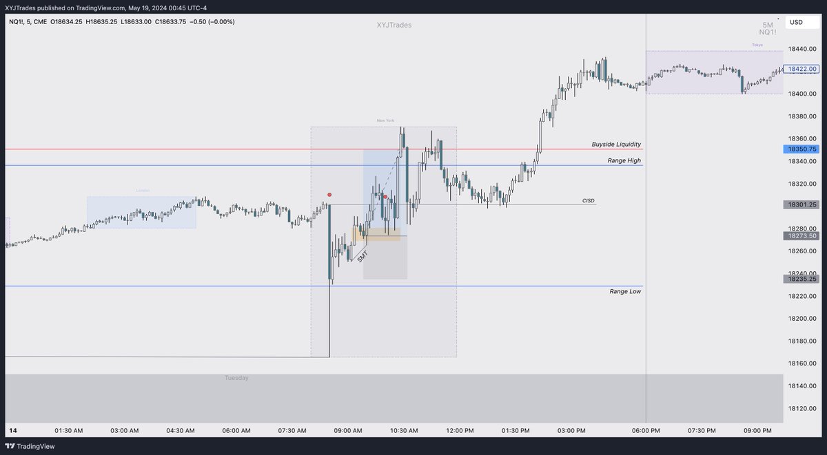05-13-24 ~ 05-17-24 Weekly Po3 & Daily Trade breakdowns 🧵 Weekly ...