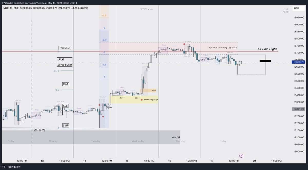 05-13-24 ~ 05-17-24 Weekly Po3 & Daily Trade breakdowns 🧵 Weekly ...