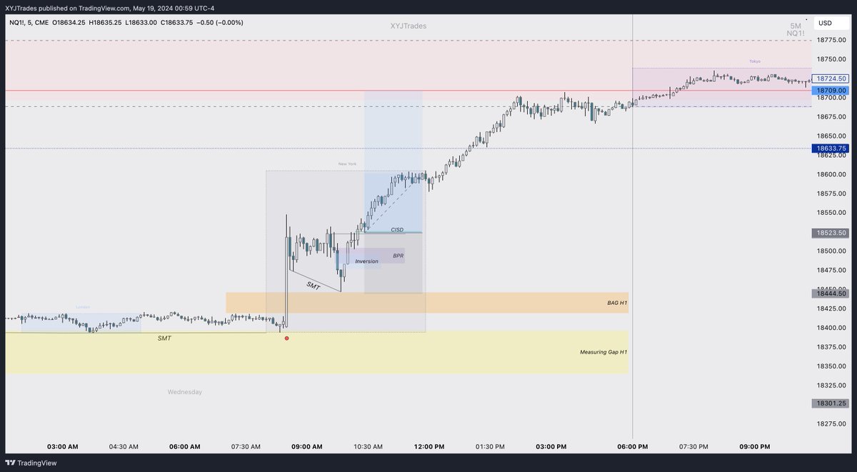05-13-24 ~ 05-17-24 Weekly Po3 & Daily Trade breakdowns 🧵 Weekly ...
