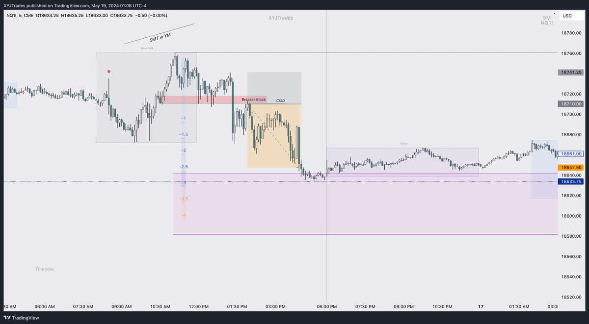 05-13-24 ~ 05-17-24 Weekly Po3 & Daily Trade breakdowns 🧵 Weekly ...