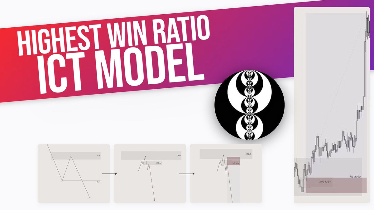 My Highest Win Ratio ICT Model (that has gotten me multiple 6 figures ...