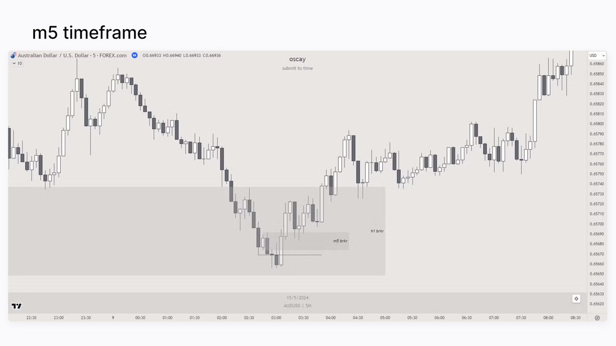 My Highest Win Ratio ICT Model (that has gotten me multiple 6 figures in funding & payouts ...
