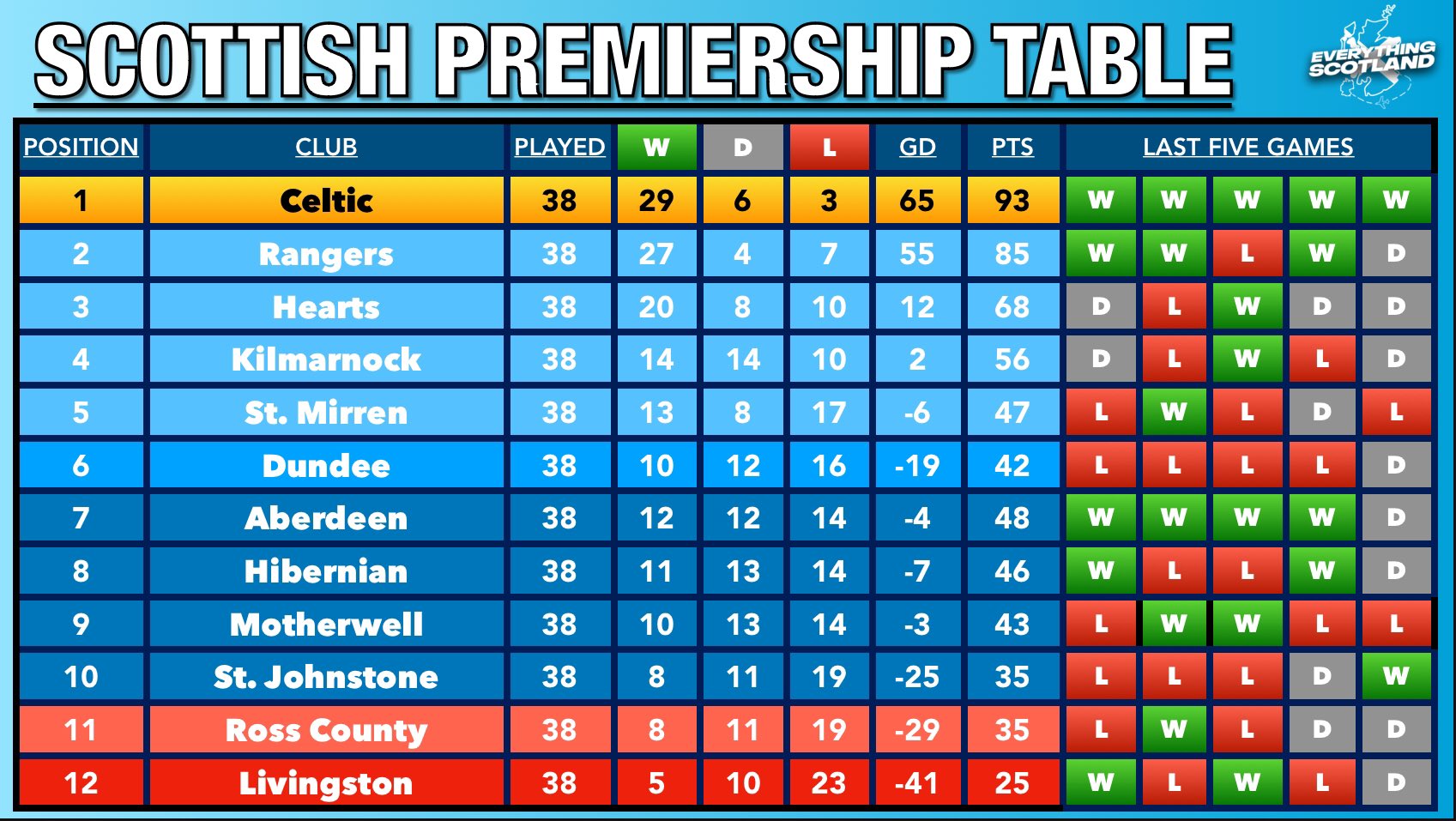 Scottish Football League Tables Scotland Shop | Scotland National Team