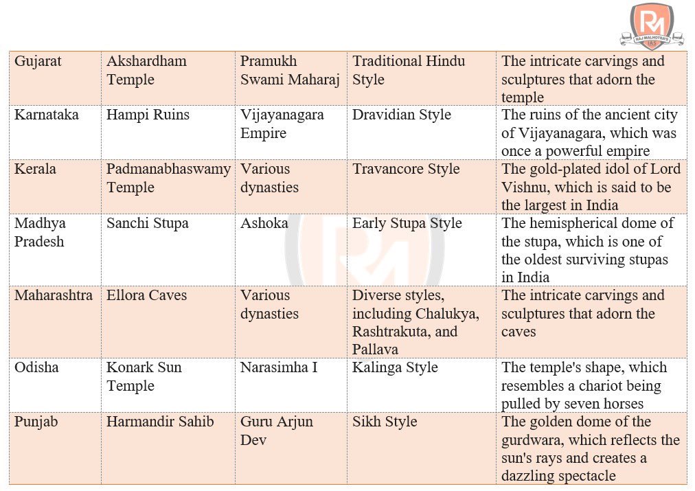 🟢 Temple Architecture is one of the favourite topic for UPSC Civil ...