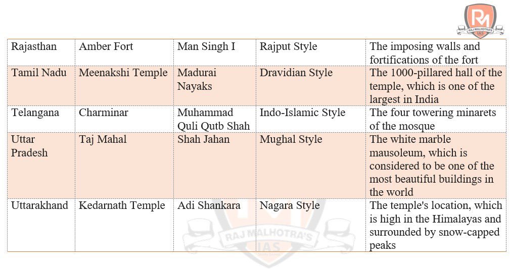 🟢 Temple Architecture is one of the favourite topic for UPSC Civil ...