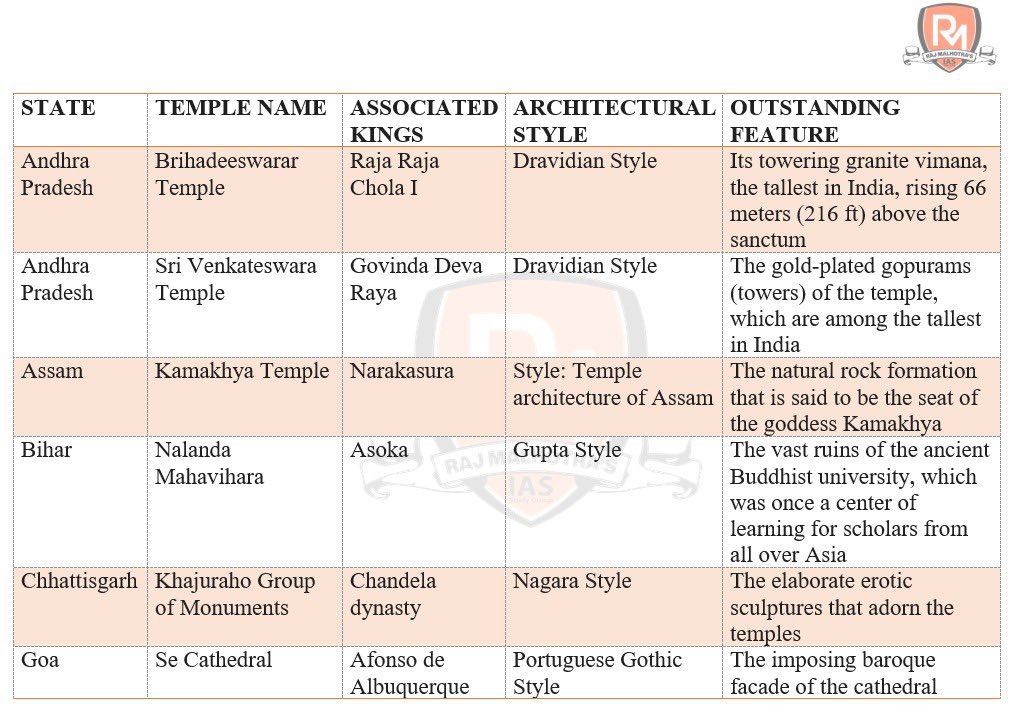 🟢 Temple Architecture is one of the favourite topic for UPSC Civil ...
