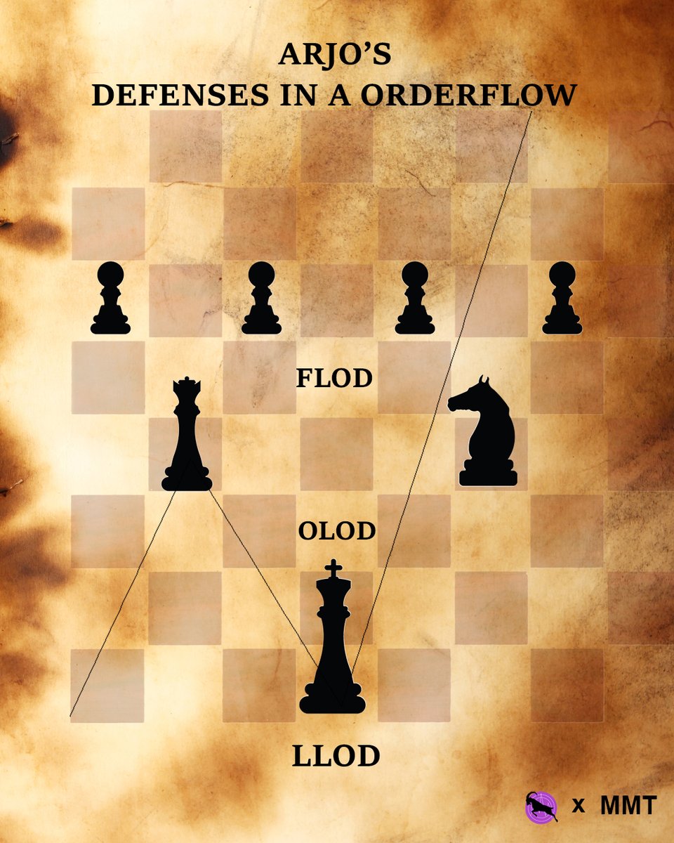 FLOD,OD,LLOD @arjoio Defense's in a order flow , complete thread 🧵 ...