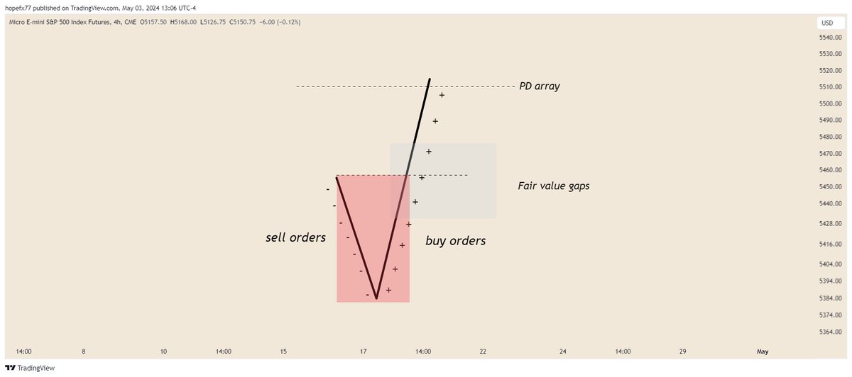 FLOD,OD,LLOD @arjoio Defense's in a order flow , complete thread 🧵 ...