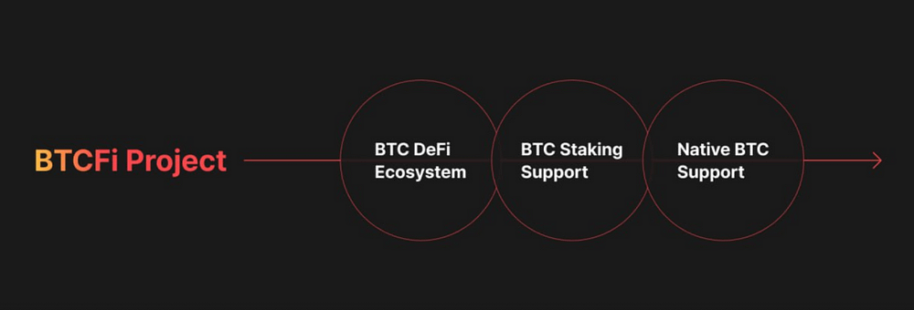 After halving in 2020, right Altcoins skyrocketed: $ETH 30x $SOL 378x ...