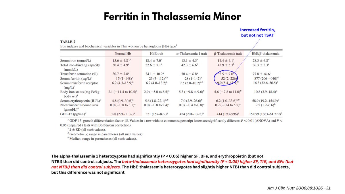 1/4 THALASSEMIA TRAIT AND ELEVATED SERUM FERRITIN I have seen several ...