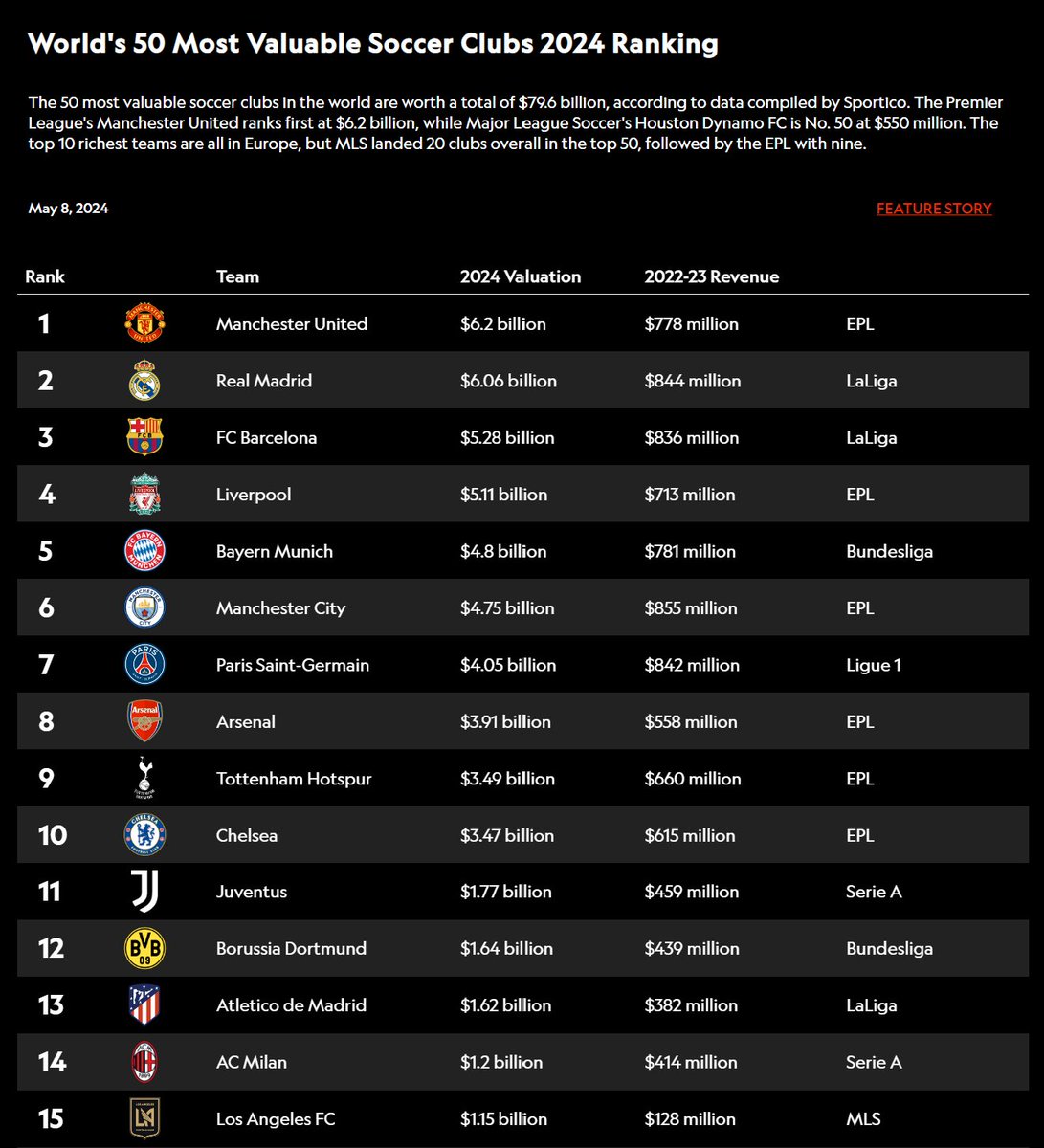 [Sportico] These are the 50 MOST VALUABLE soccer clubs in the world ...