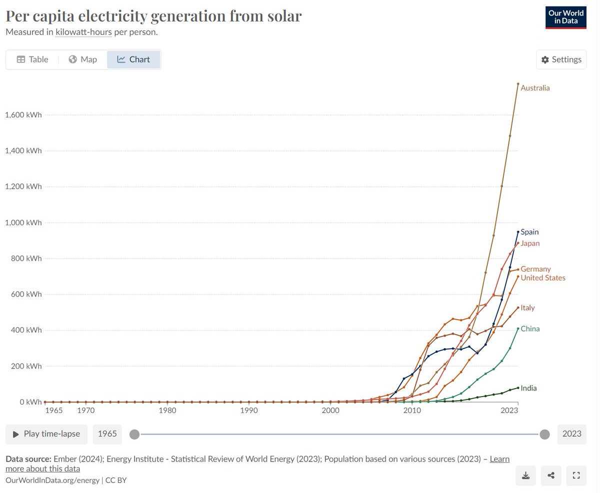 Per-capita Electricity Generation from Solar #chartoftheday (via ...