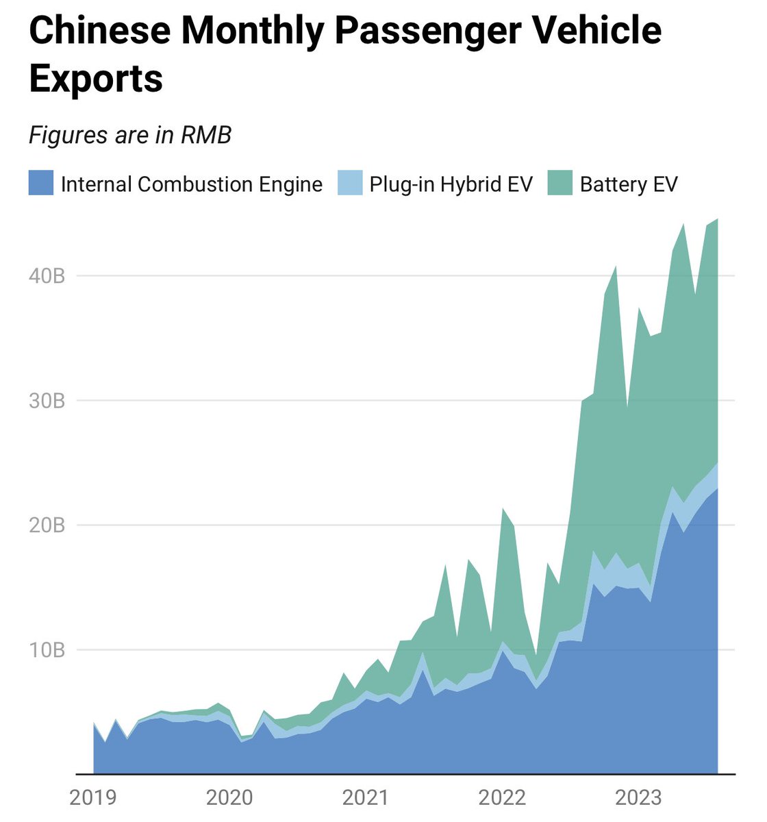 Chinese EV exports are not a response to lack of demand in China ...