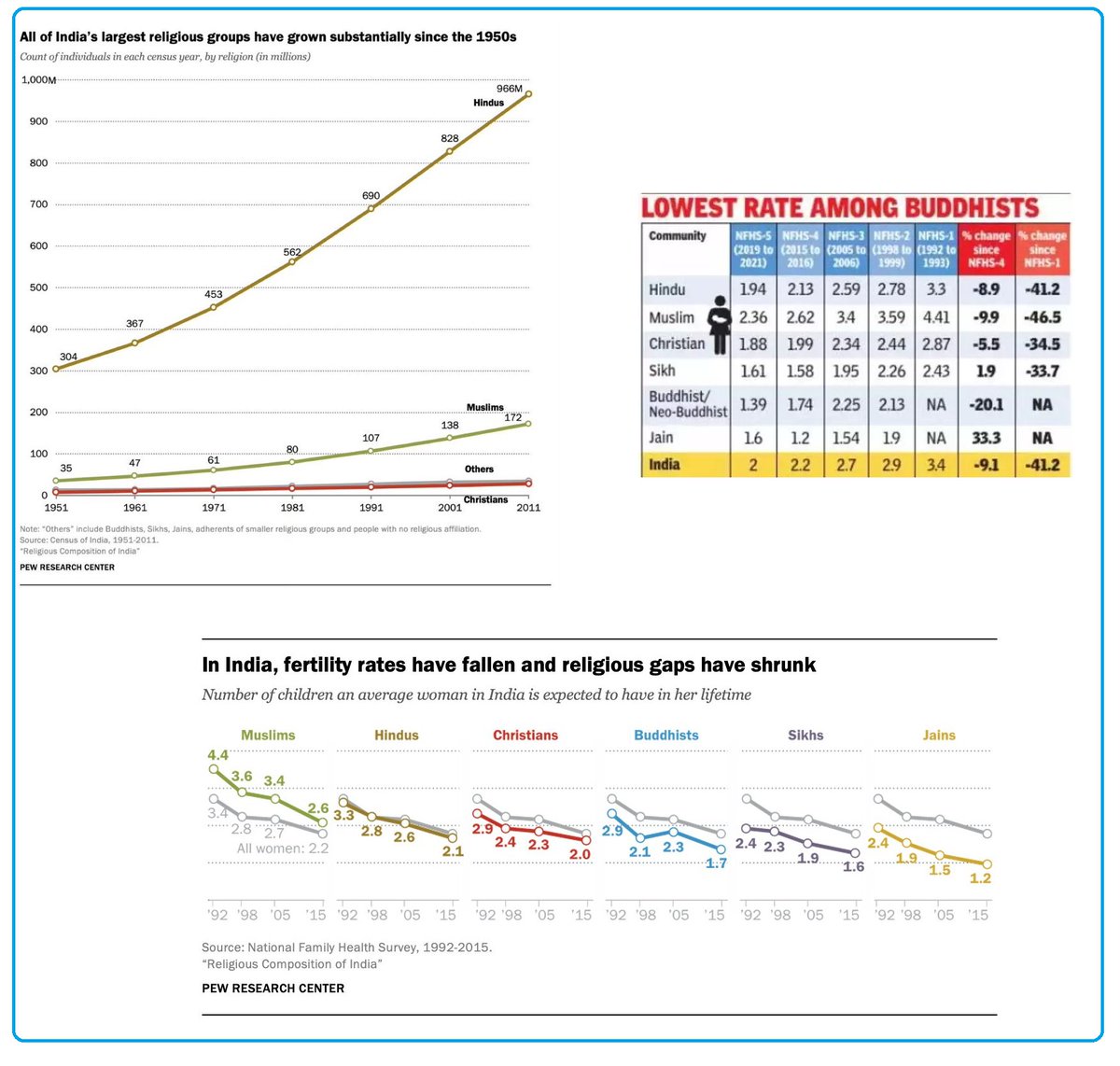Population Debate in India save these charts, get a clear perspective 1 ...