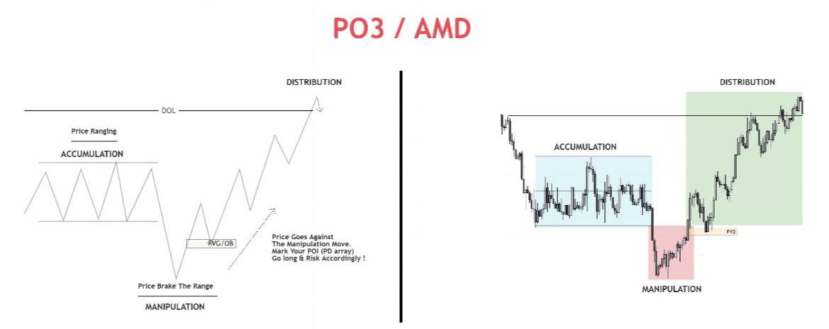 In this THREAD I will explain “PO3” 1. Accumulation, Manipulation, Distribution 2. Bullish and ...
