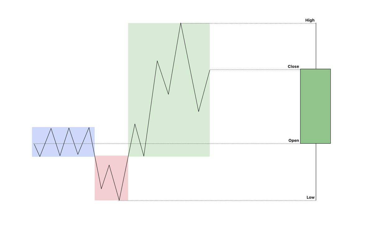 In this THREAD I will explain “PO3” 1. Accumulation, Manipulation, Distribution 2. Bullish and ...
