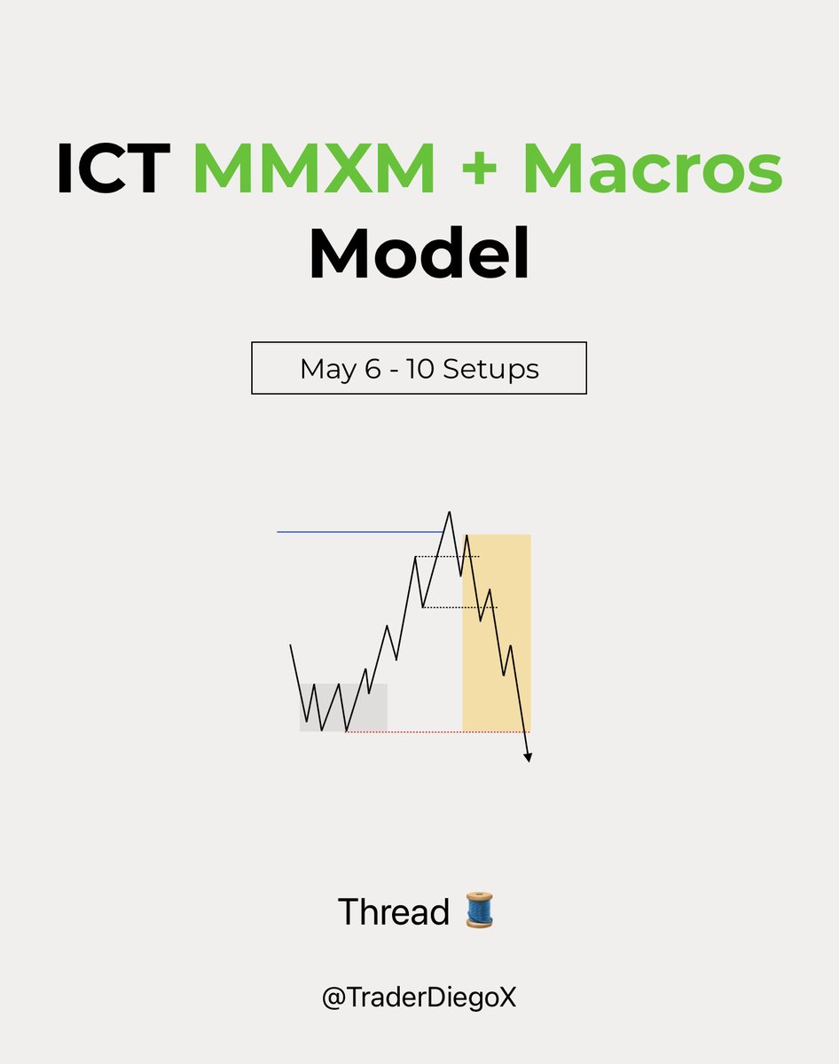ICT MMXM + Macros Model: May 6 to 10 Setups Examples Like, Repost ...