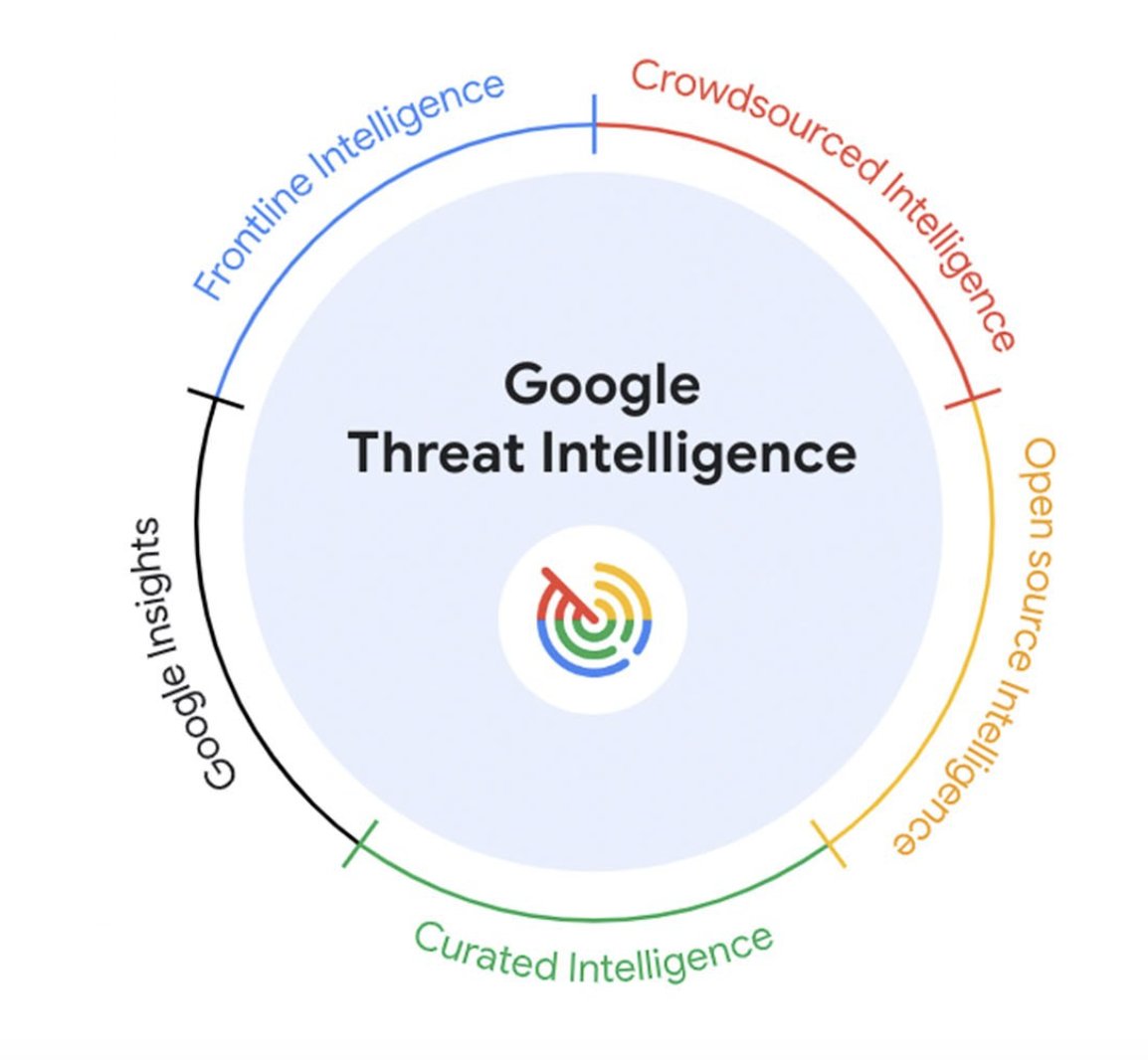 🚨 BREAKING NEWS: Google just dropped Threat Intelligence, and it's ...