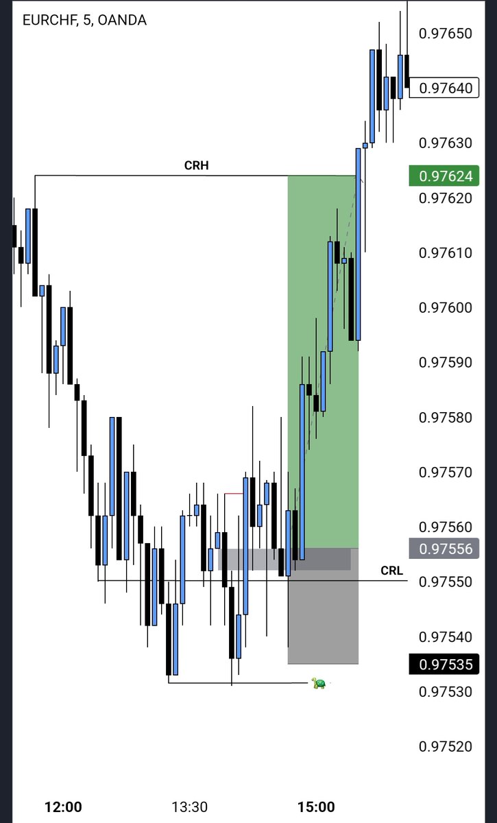 𝗛𝗼𝘄 𝘁𝗼 𝘂𝘀𝗲 𝗖𝗥𝗧 [ 𝗖𝗔𝗡𝗗𝗟𝗘 𝗥𝗔𝗡𝗚𝗘 𝗧𝗛𝗘𝗢𝗥𝗬] 🧵 SIMPLIFIED YET DETAILED ...