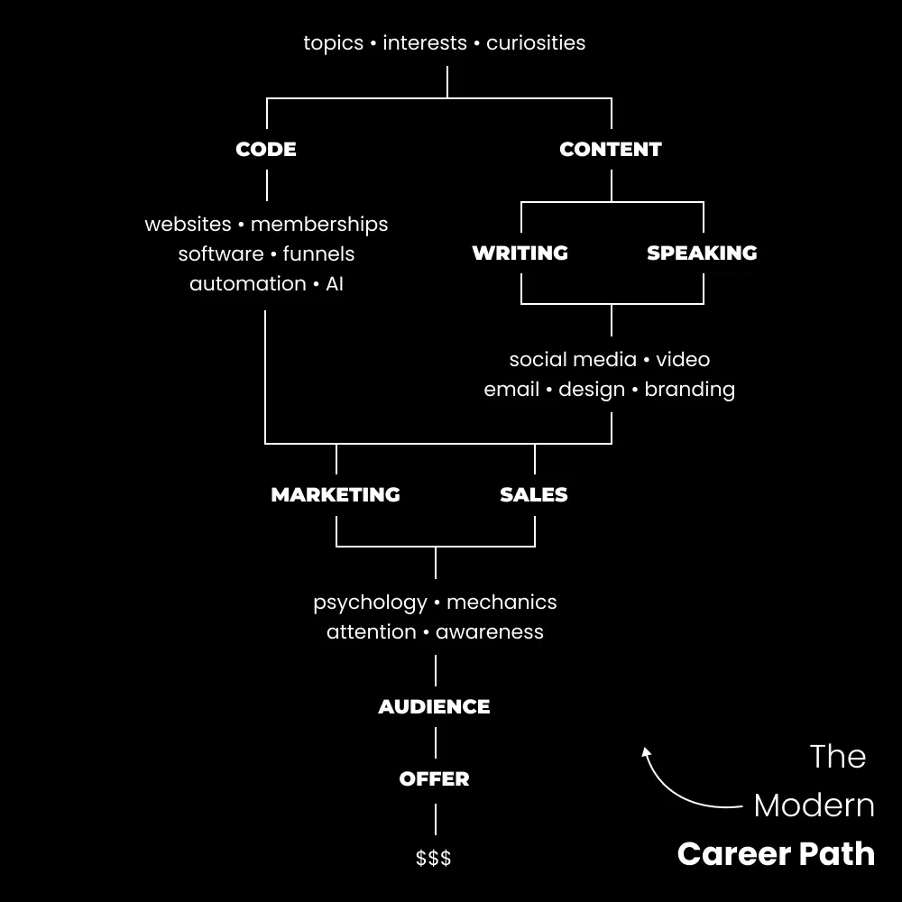 10 visuals that help to level up your career: 1. Modern career path By ...