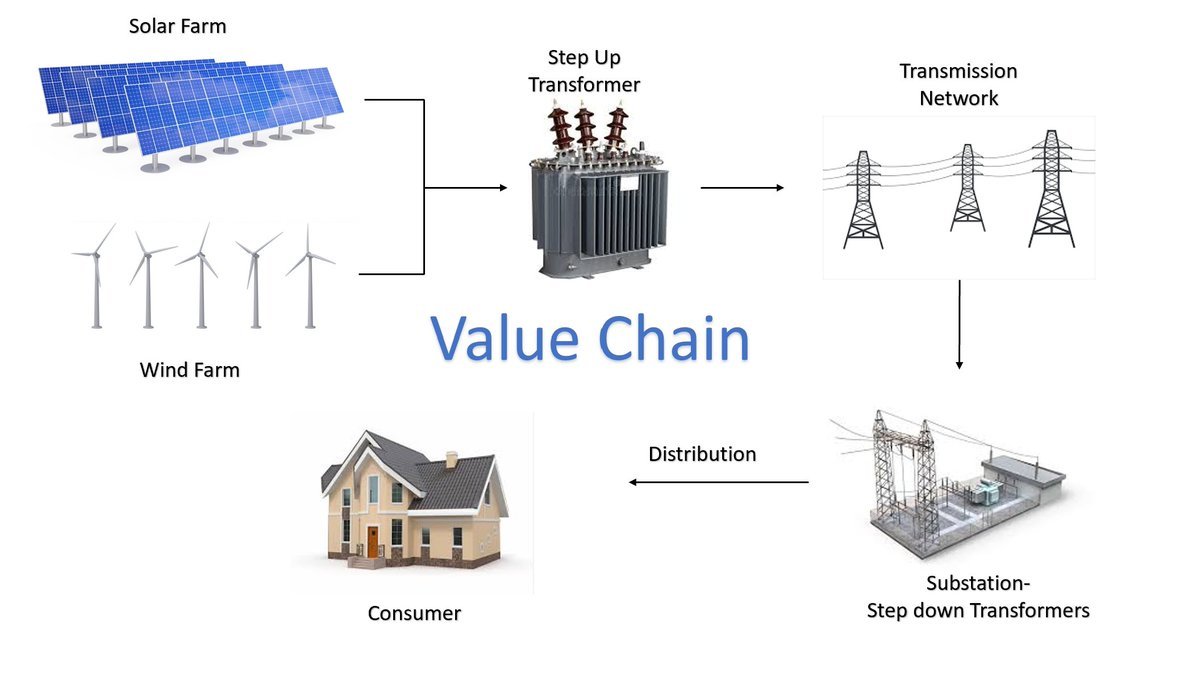 Lets understand Renewable energy Value Chain ! We know that the ...