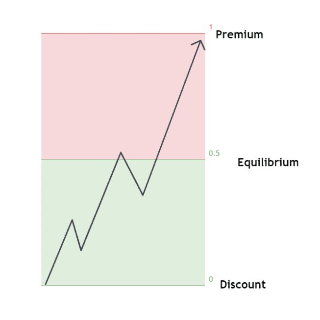 ICT’s PD Array Matrix - How To Utilize It A Thread 🧵 - Thread from ...