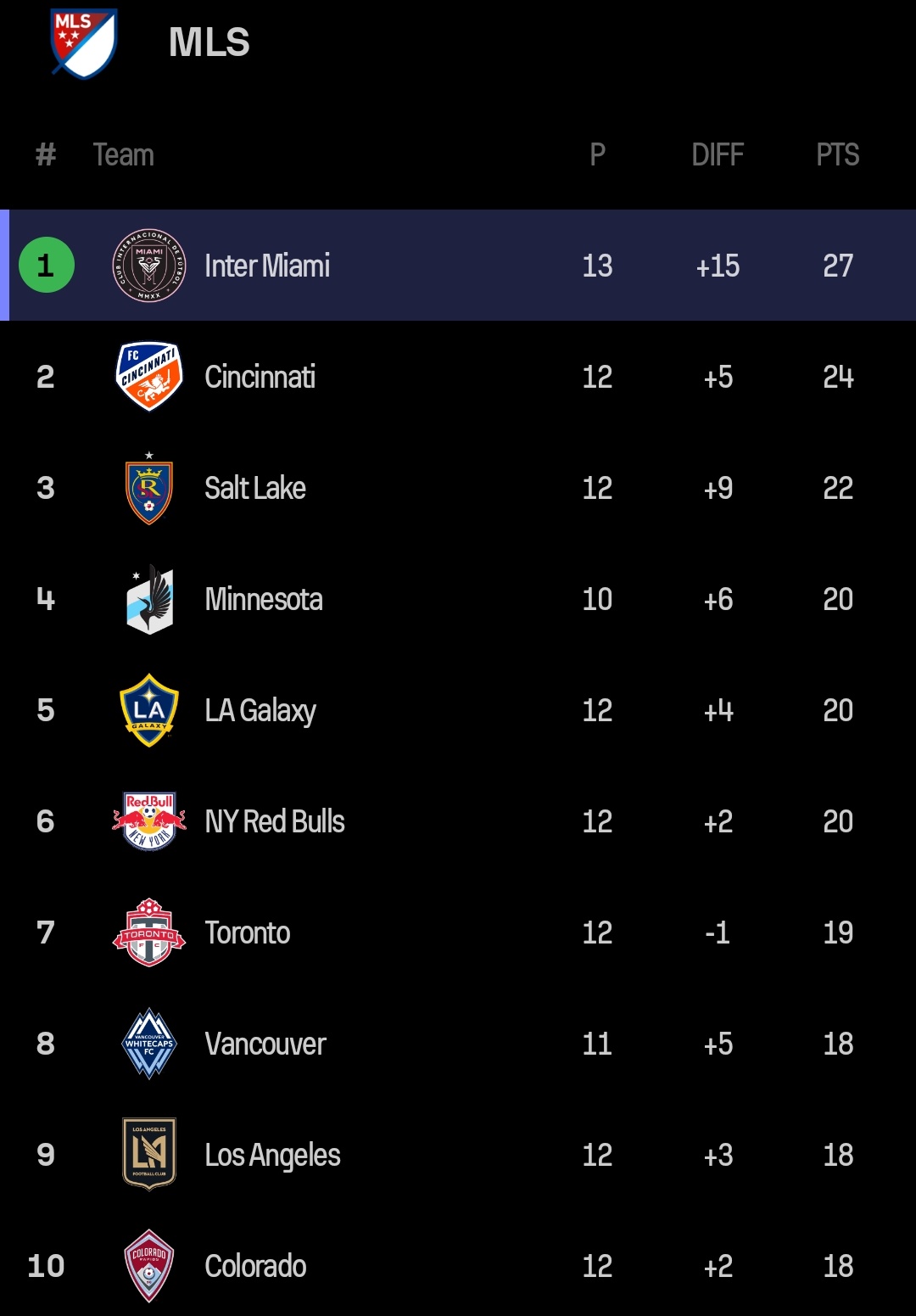 Inter Miami Zone on X: Tabela da MLS nesse momento! 馃弳馃嚭馃嚫 / X馃 Descubra ... Inter Miami Zone on X: Tabela da MLS nesse momento! 馃弳馃嚭馃嚫 / X馃 Descubra ...