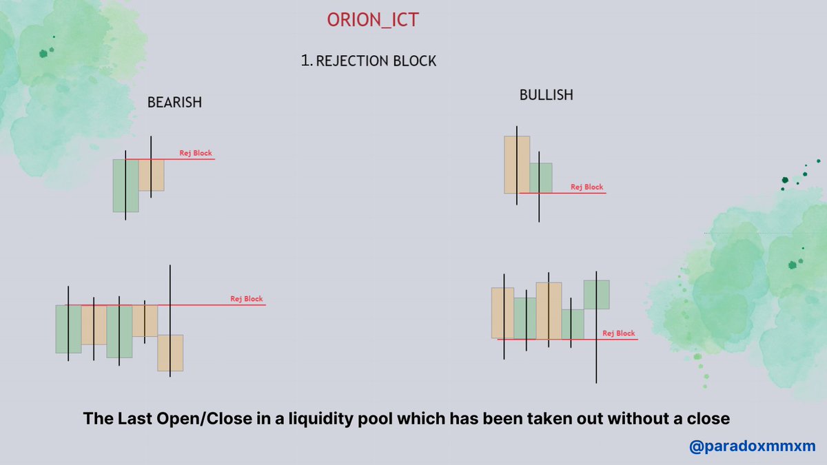 COMPLETE REJECTION BLOCK MODEL A DETAILED THREAD 🧵 Included Points - 1 ...