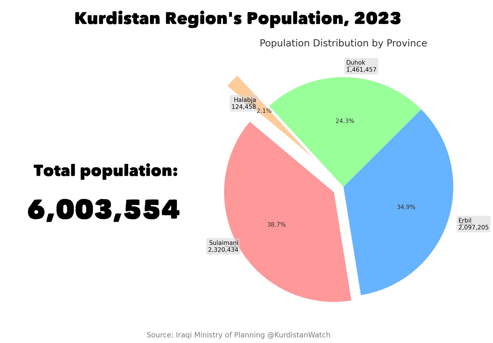 Kurdistan Population Density Kurdistan Region's Population Expected To