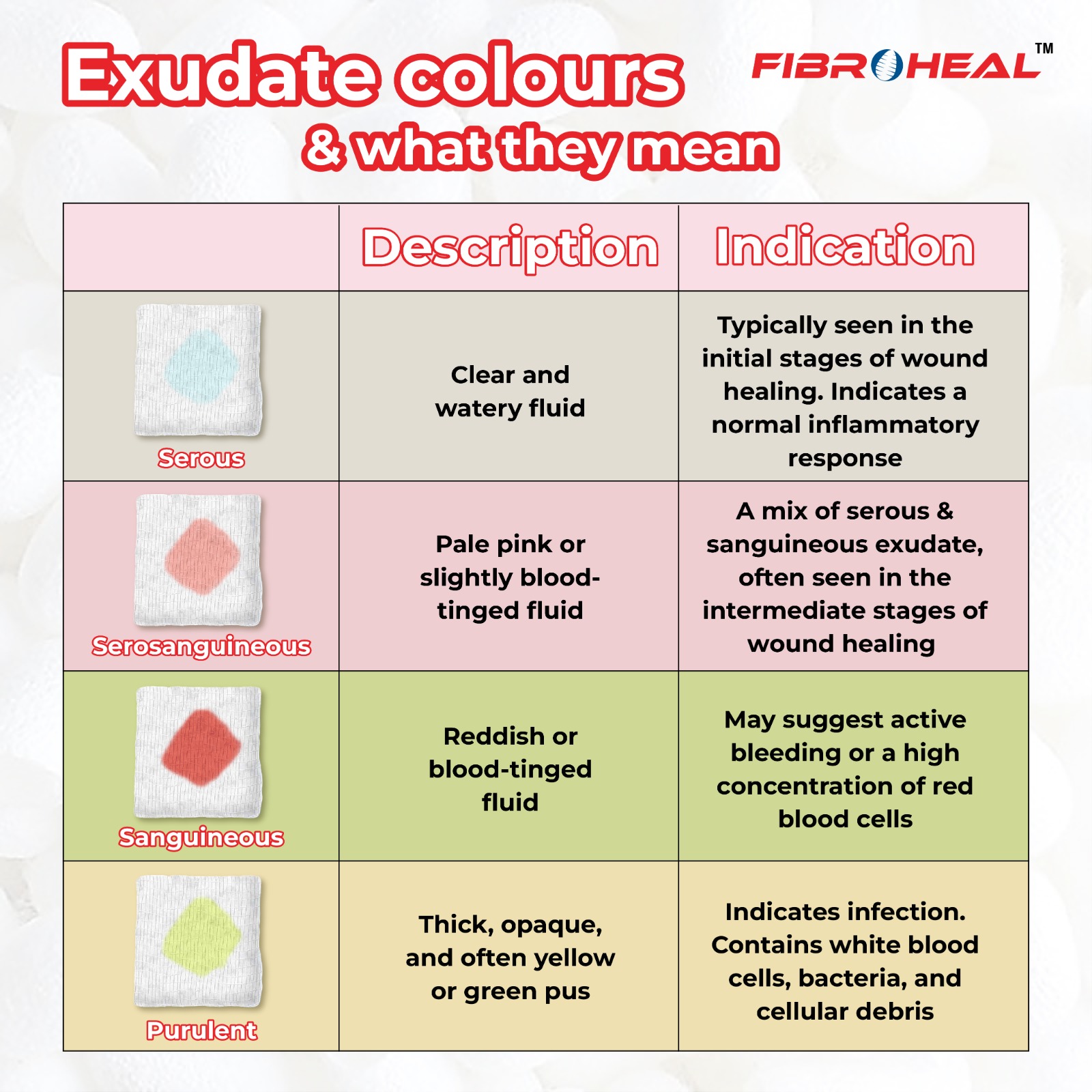 Wound Drainage Types Kristine Tuttle | Types Of Wound Drainage Wound