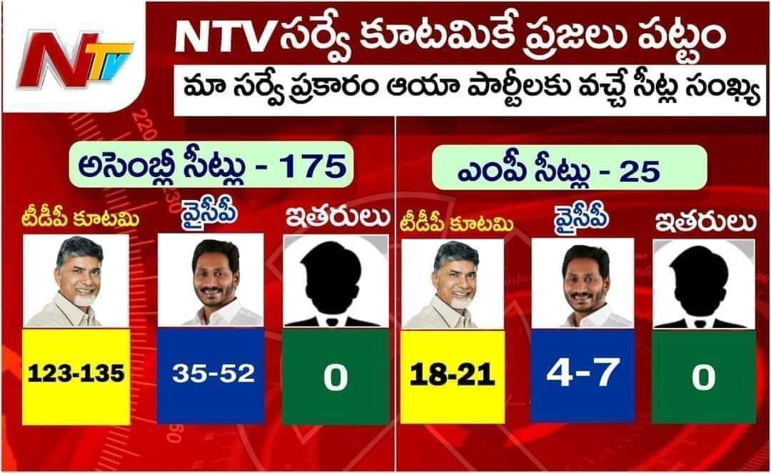Final Exit polls - YCP all the way - Discussions - Andhrafriends.com