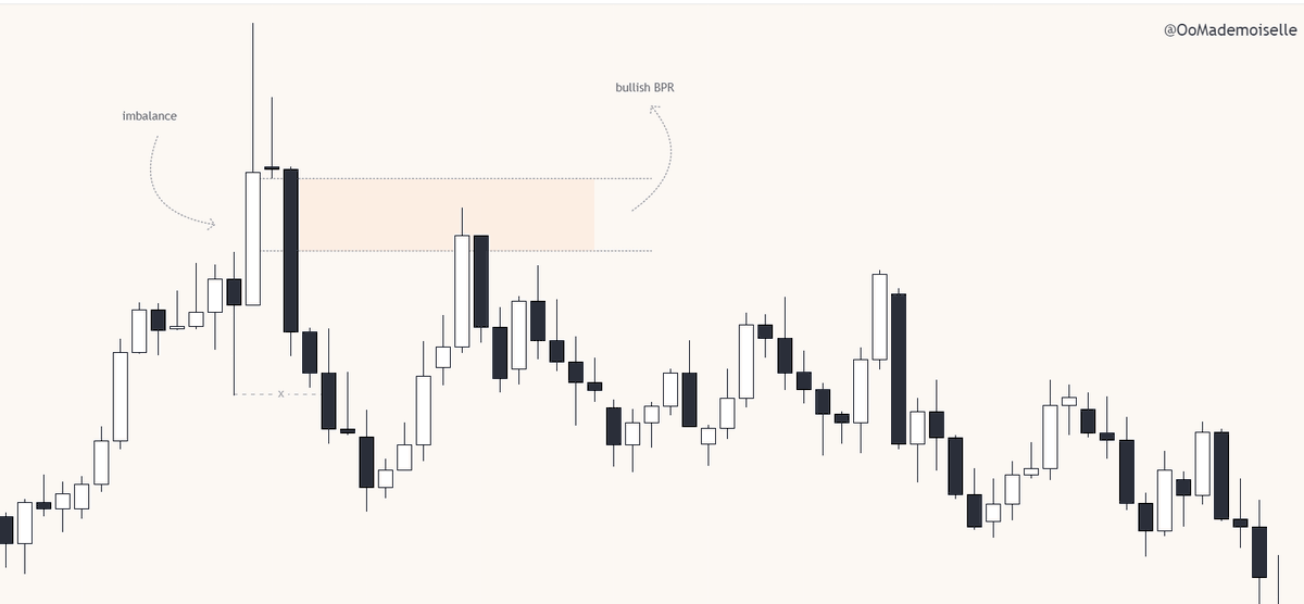 BALANCED PRICE RANGE (BPR) A thread 🧵 - Thread from Mademoiselle ...