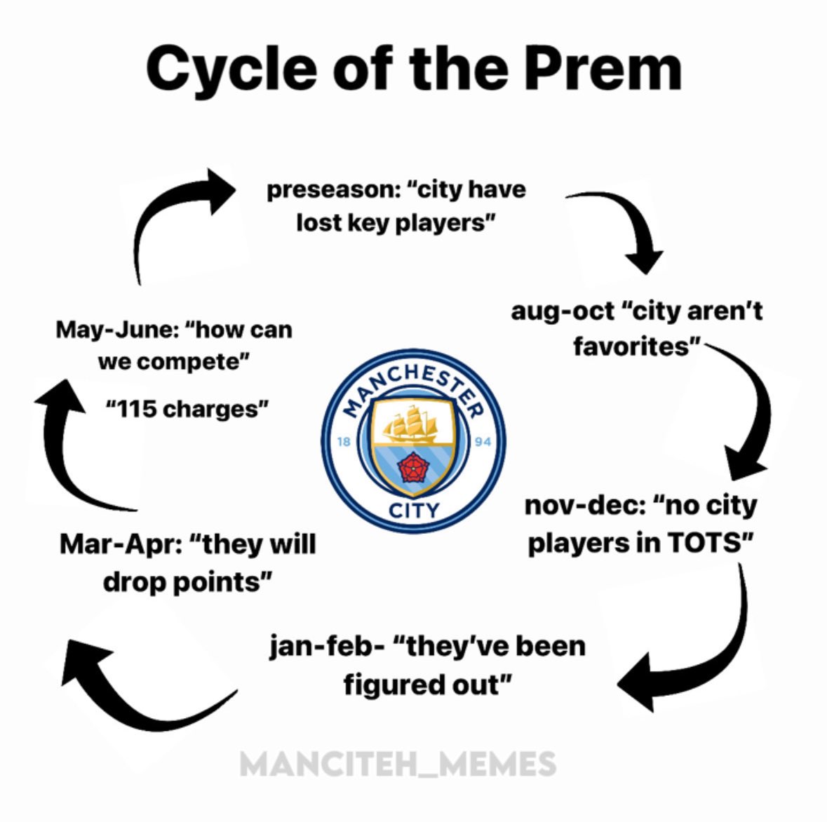Man City Memes Man City Thrashed Real Madrid 4 0 To Reach Champions