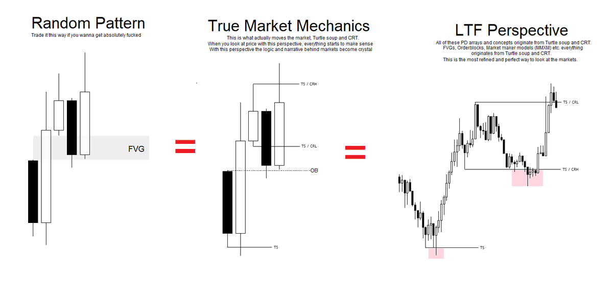 True market mechanics: TS x CRT. Stop trading random pattern instead ...