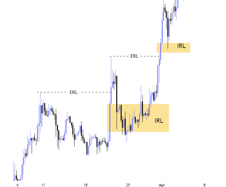 In this THREAD I will explain “Trading Liquidity” 1. Buy-side Liquidity ...