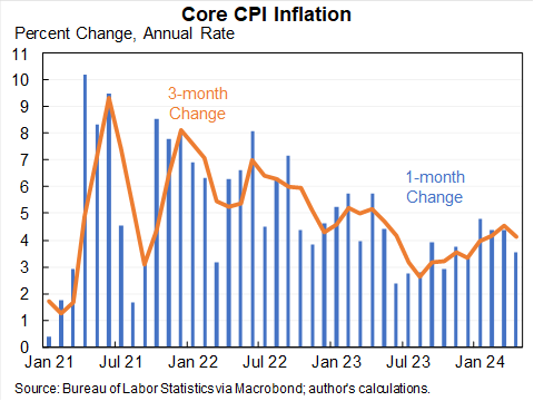 Forecasters got this month exactly right. Monthly core CPI inflation ...