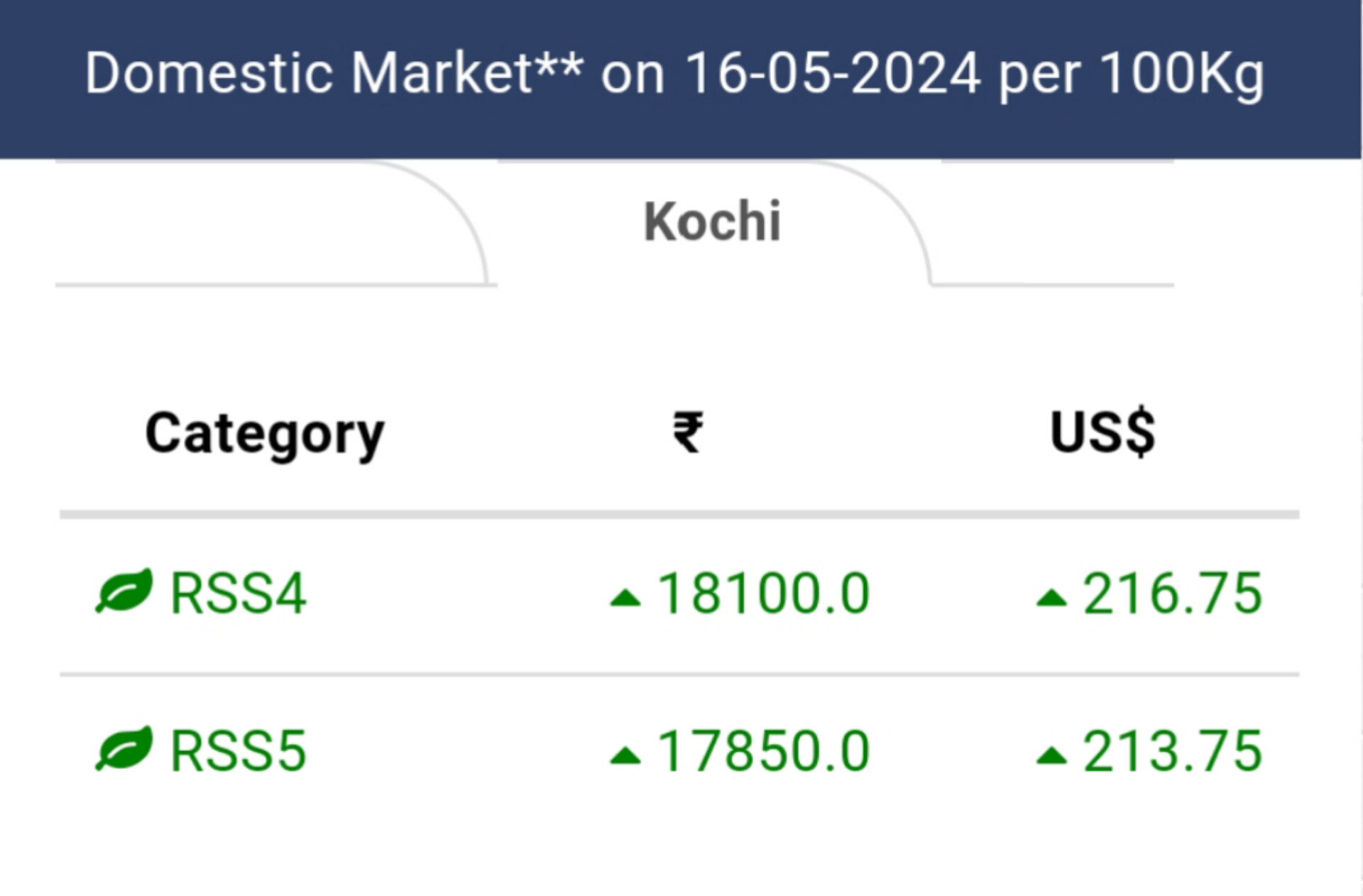 The Rubber Board In on X Rubber price per 100 kg on 16 05 2024 Domestic Market https t KK8ZACxTgD X
