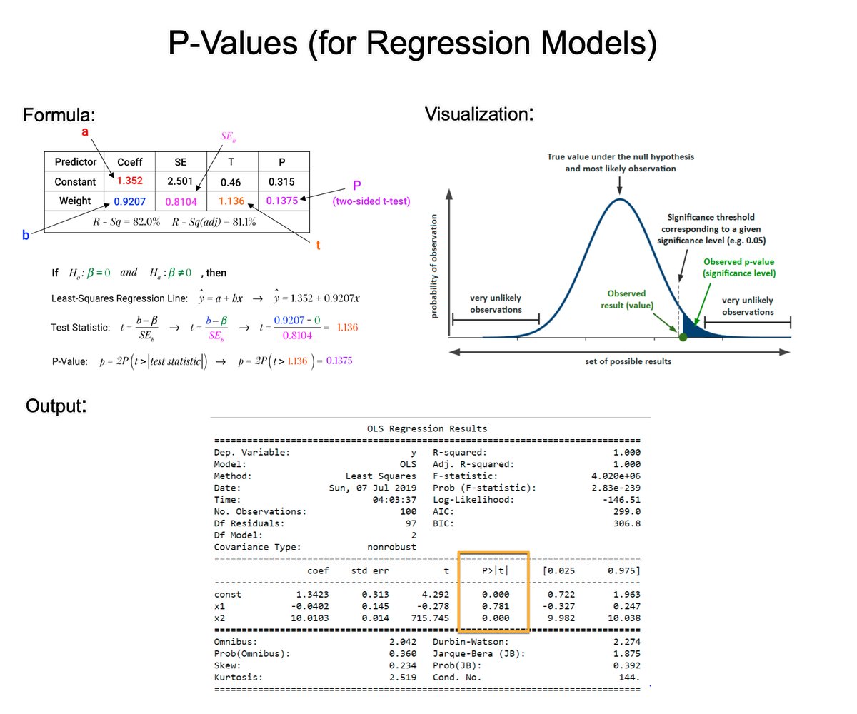 Understanding P-Values is essential for improving regression models. In ...