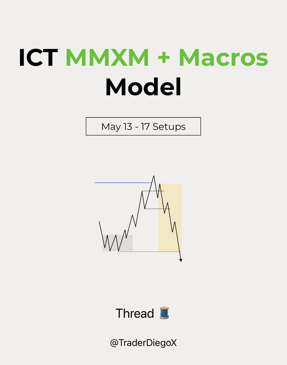 ICT MMXM + Macros Model: May 13 to 17 Setups Examples Like, Repost ...