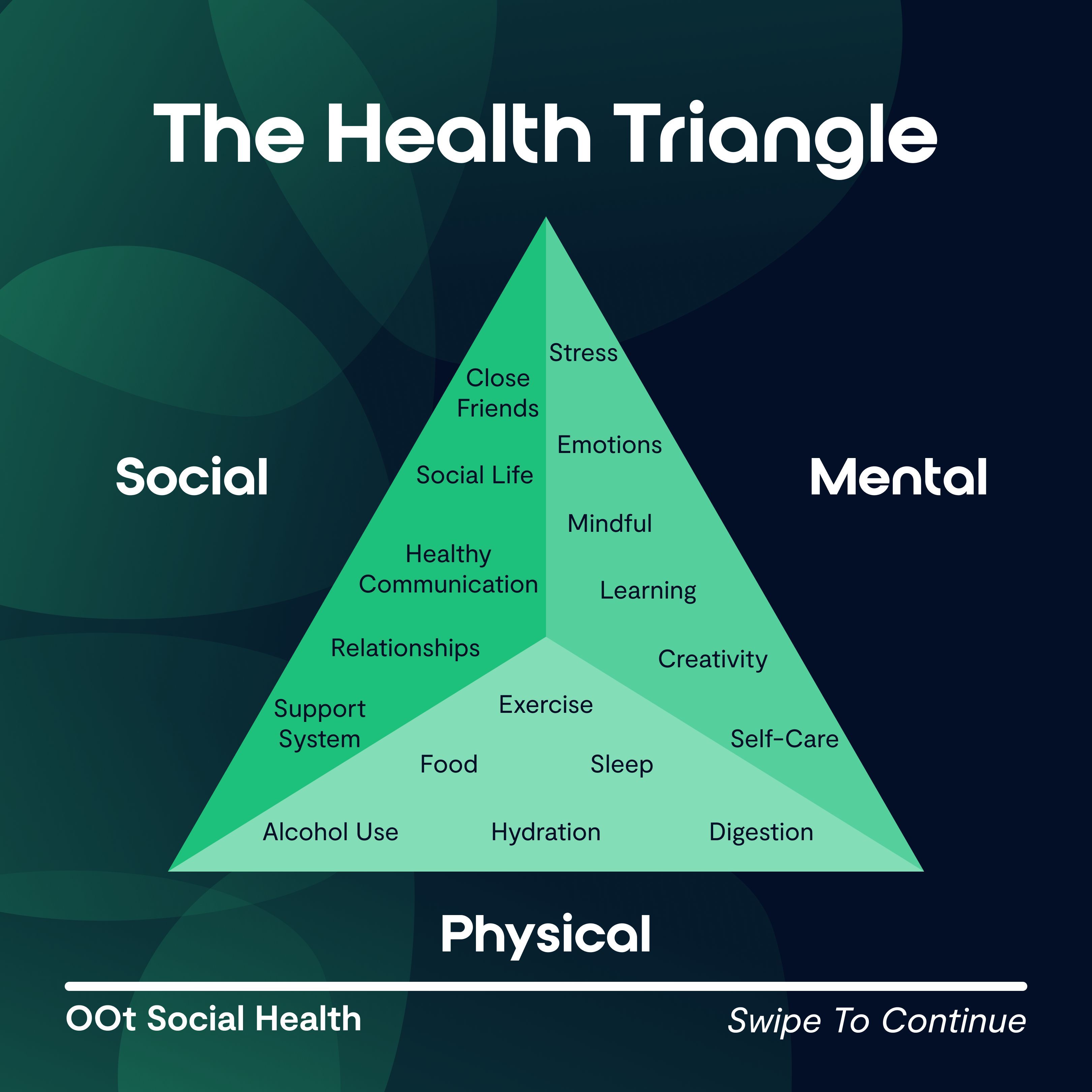 Emotional Health Triangle The Health Triangle Consists Of Social,