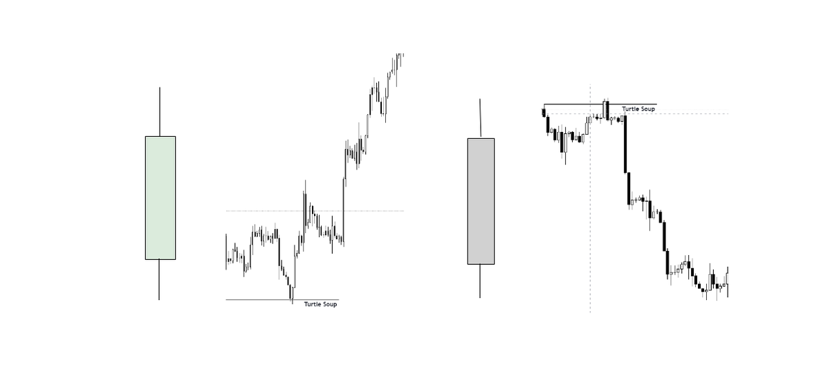 Turtle Soup Explained ‼️ Thread Credits @Romeotpt 🐢🍜 - Thread from ...