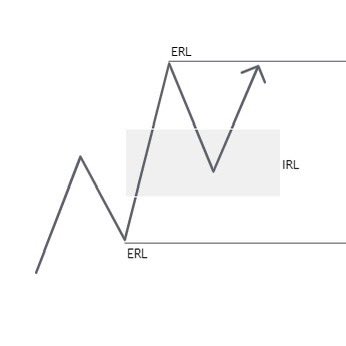 ERL/IRL - How To Utilize It A Thread 🧵 - Thread from Trading Patiently ...