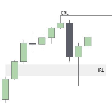 ERL/IRL - How To Utilize It A Thread 🧵 - Thread from Trading Patiently ...