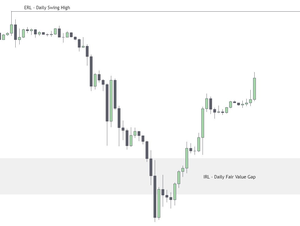 ERL/IRL - How To Utilize It A Thread 🧵 - Thread from Trading Patiently ...